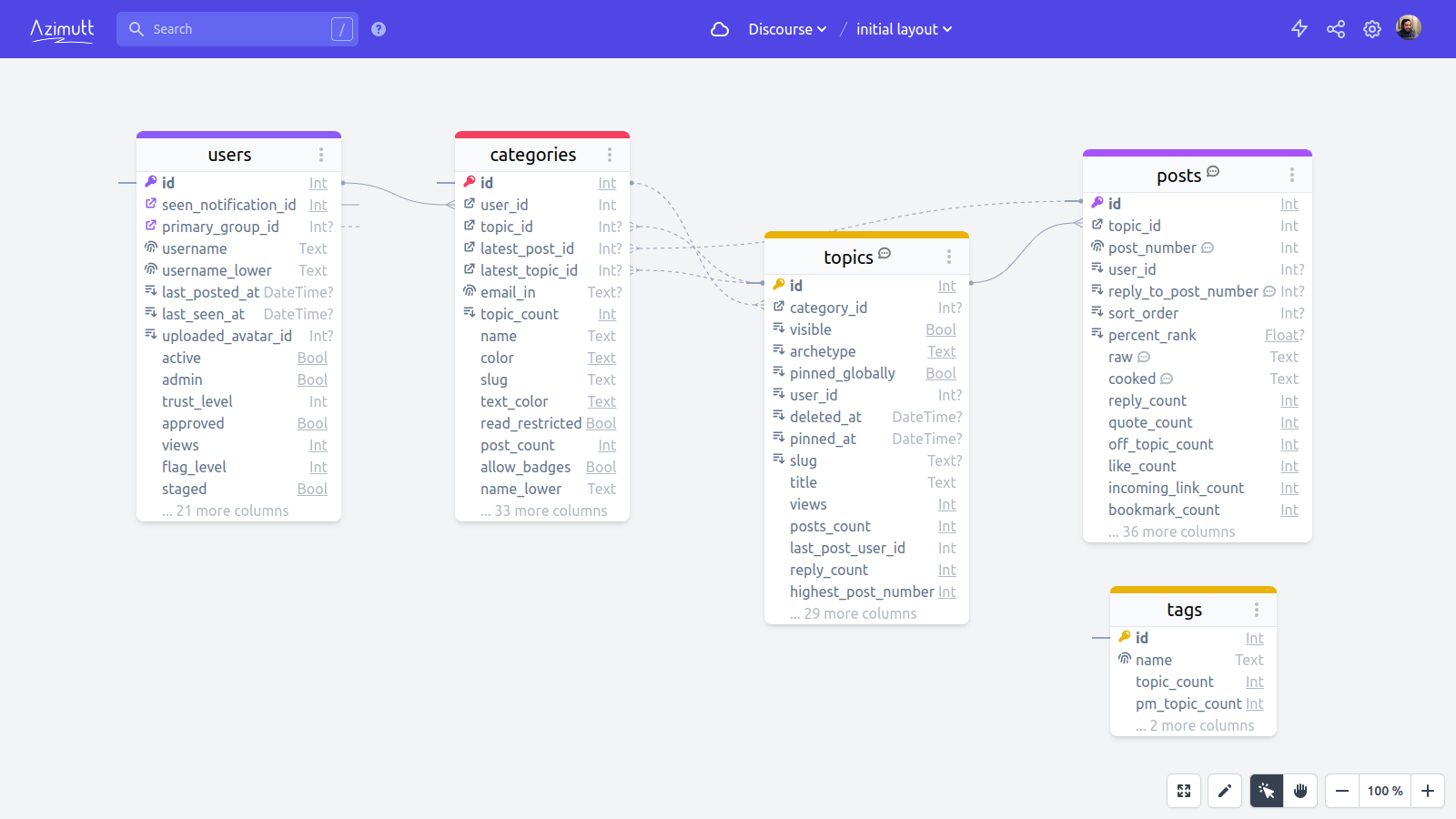 Discourse database schema · Azimutt