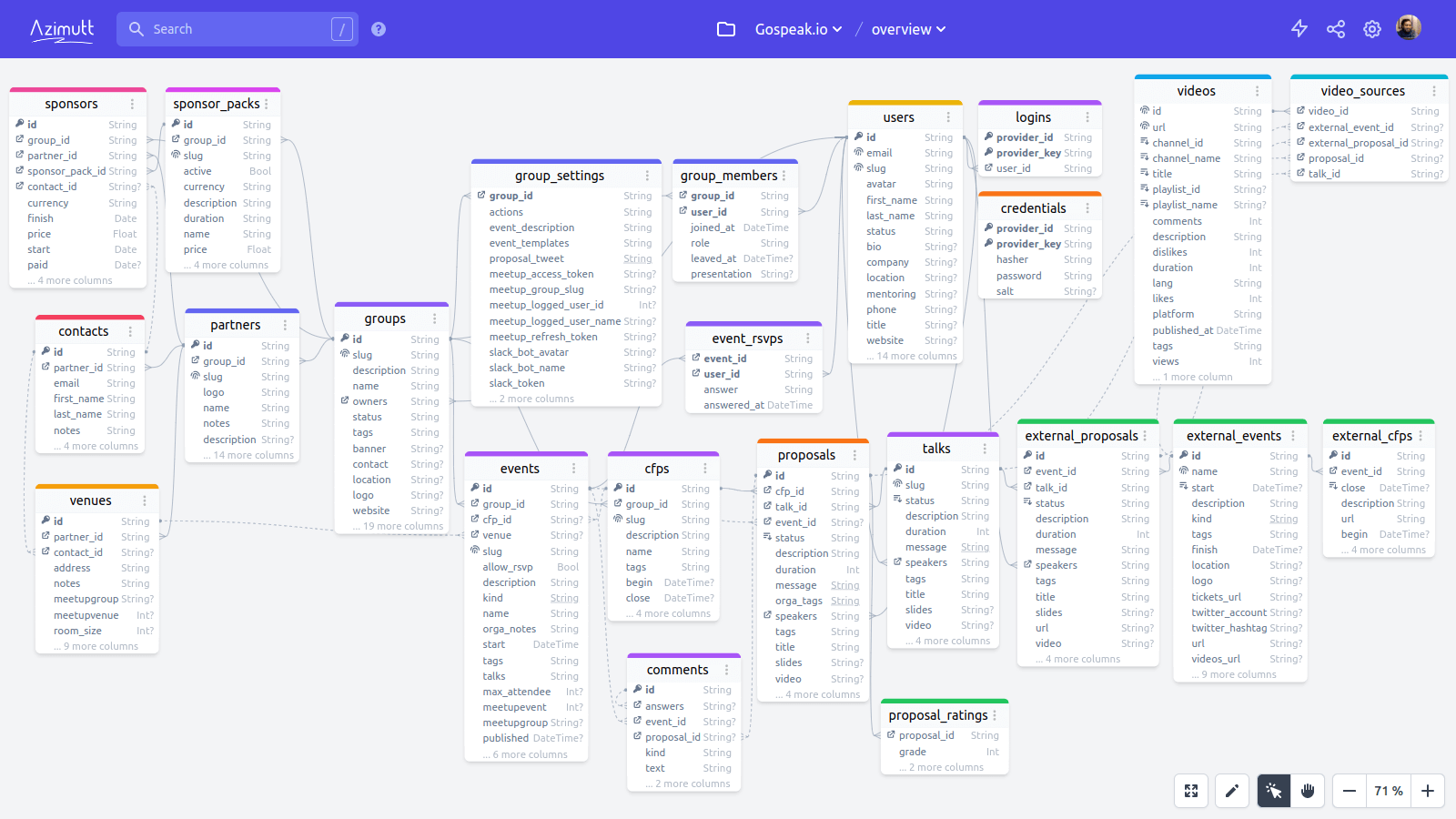 Gospeak database schema · Azimutt