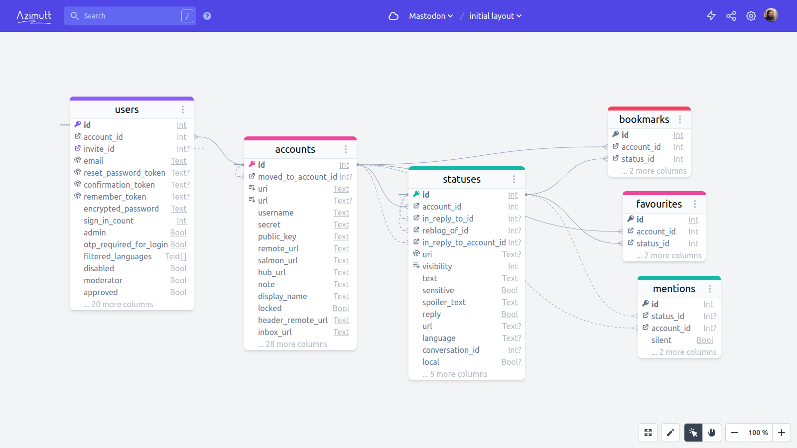 Mastodon database schema · Azimutt