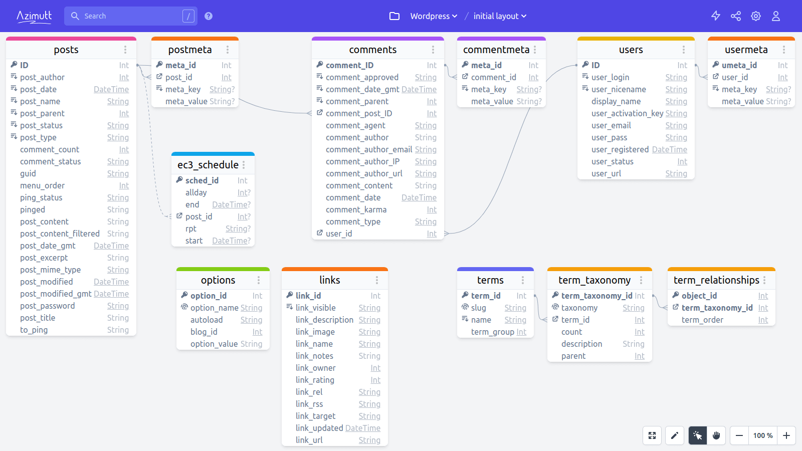 WordPress database schema · Azimutt